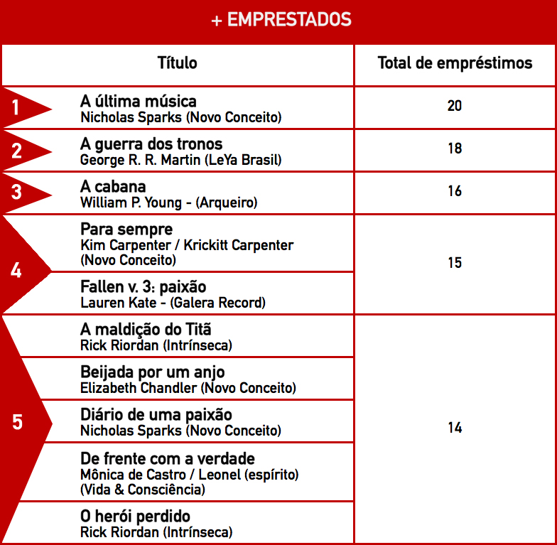 Ranking BSP - Fevereiro - Biblioteca de São Paulo